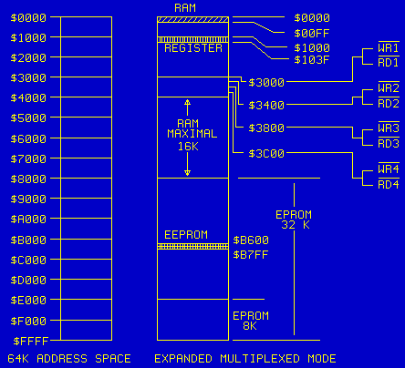 MC68HC11 in EXPANDED MODE